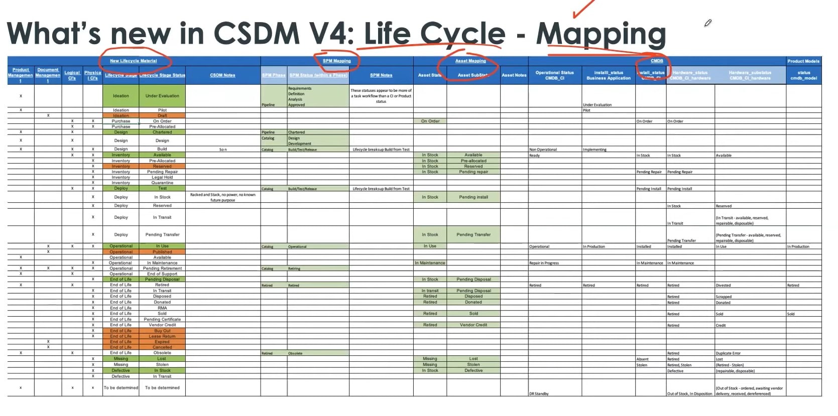Solved: LifeCycle stage vs Status - ServiceNow Community